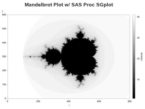 Mandelbrot Plot