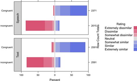 Frontiers Semantic Relationships Between Representational Gestures And Their Lexical