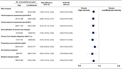 High‐intensity Statin Reduces The Risk Of Mortality Among Chronic Liver