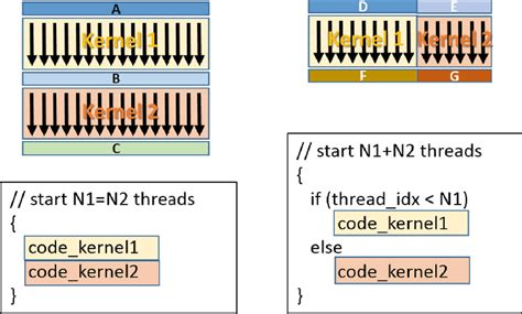 left serial kernel fusion by sequencing code from calls to different