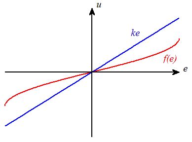 Characteristic Of Single Input Single Output Nonlinear Element Download Scientific Diagram