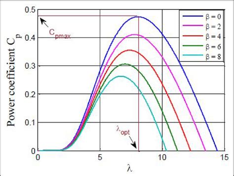 Power Coefficient Vs The Tip Speed Ratio L Benhalima Et Al2019
