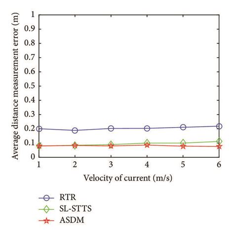 Average Distance Measurement Error Versus Velocity Of Current A The