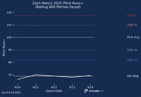 The Plv Power Report Evaluating Hitters With Pitch Runs Pitcher List