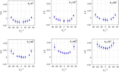 Calculated spectrally averaged relative systematic error Δβ for a Download Scientific Diagram