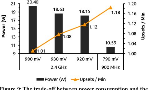 Figure 9 From Impact Of Voltage Scaling On Soft Errors Susceptibility Of Multicore Server Cpus