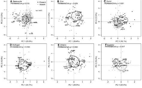 Principal Components Analysis Pca Bi Plots Of The Physicochemical And
