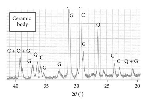 X Ray Diffraction Pattern Of The Ceramic Body Collected By Direct