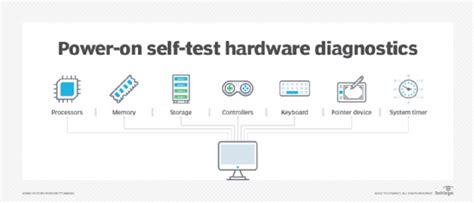 What Is Power On Self Test POST