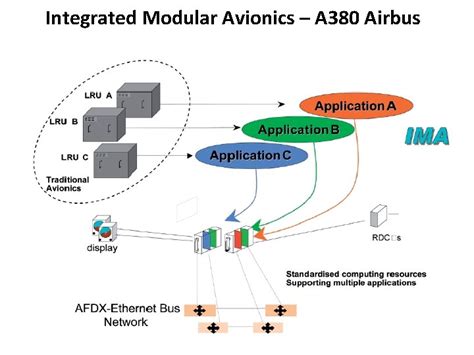 Avionics Architecture Avionics System Architecture What Is An