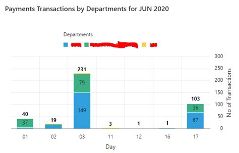 Two Level Statistical Information In A Bar Chart Oracle Forums
