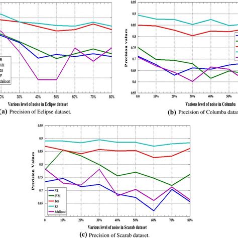 Precision Of All Three Datasets Download Scientific Diagram