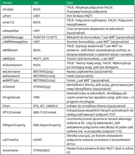 Komunikacja Mqtt Jak Skonfigurować W Codesys Kurs Programowania W Codesys Odc 11