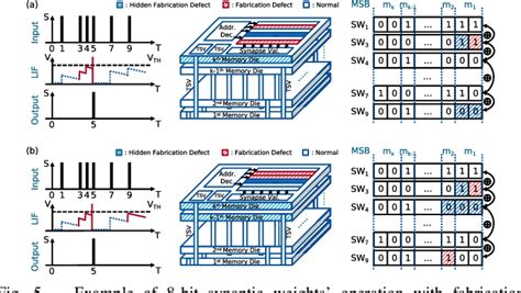 Figure 5 From Power Aware Neuromorphic Architecture With Partial