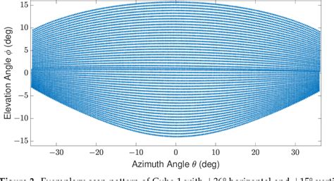 Figure 1 From Velocity Estimation From Lidar Sensors Motion Distortion Effect Semantic Scholar