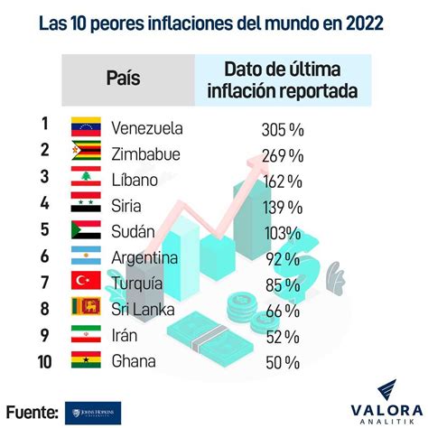 Lista De Las 10 Peores Inflaciones Del Mundo En 2022 Venezuela