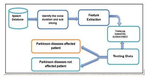 github chirayusm1 parkinson disease prediction