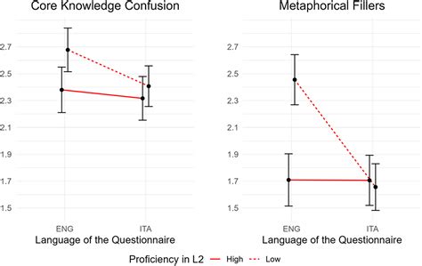 Beyond the foreign language effect: unravelling the impact of l2 proficiency on rationality ...