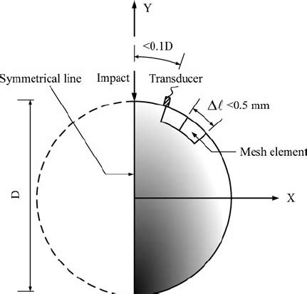 Typical Mesh Size Of Finite Element Model And Locations Of Impactor And Download Scientific
