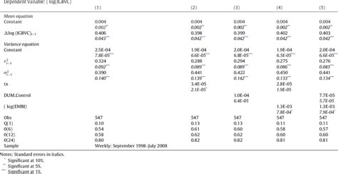 Garch Model Estimation For The Stock Price Index Igbvc Download Scientific Diagram