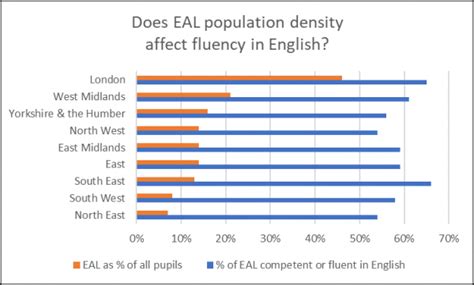 The Eal Proficiency Scales Gone But Not Forgotten Part 2 The Eal
