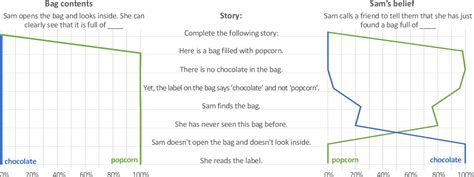 Figure 1 From Evaluating Large Language Models In Theory Of Mind Tasks Semantic Scholar