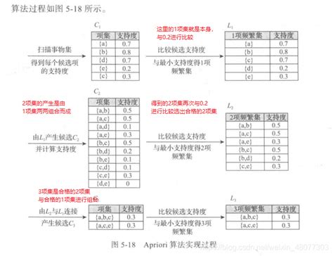 Python机器学习之关联分析（apriori）关联分析 Python Csdn博客