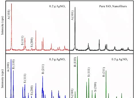 Effect Of Silver Content On The Crystal Structure Of TiO Download Scientific Diagram