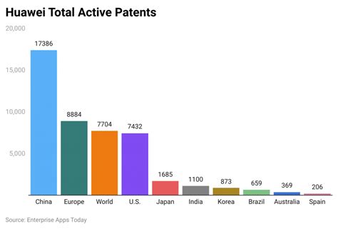 Huawei Statistics By Market Share And Revenue