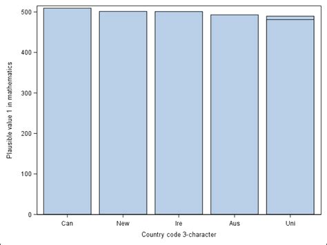 Error With Proc Sgplot Vbar Response And Categoryorderrespdesc