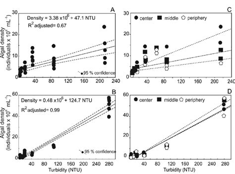 result of regression analysis between turbidity ntu and algal density