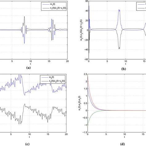 A B C Trajectories Of The Anti Synchronized Master And Slave Systems Download Scientific