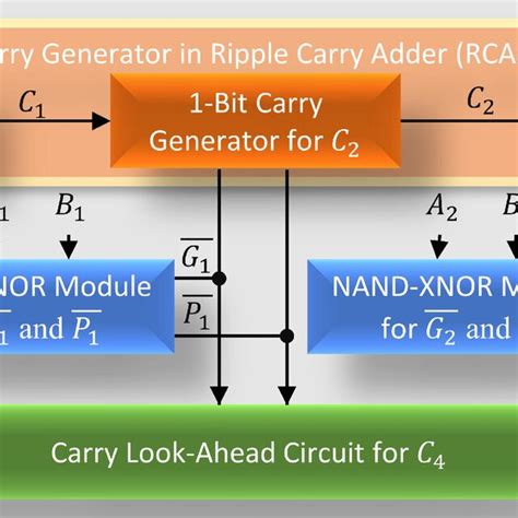 Schematic Of The 1bit Carry Generator Used For The Proposed Hybrid