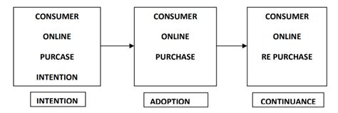 Model Of Intention Adoption And Continuance Miac Download Scientific Diagram