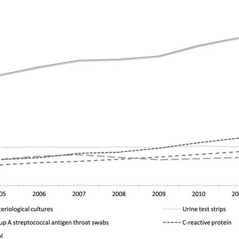 Age And Sex Standardized Rates Of Microbiological Point Of Care Testing
