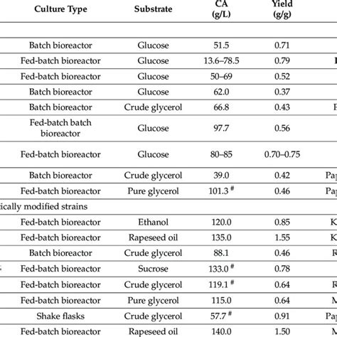 Citric Acid Production By Yarrowia Lipolytica Strains Growing On