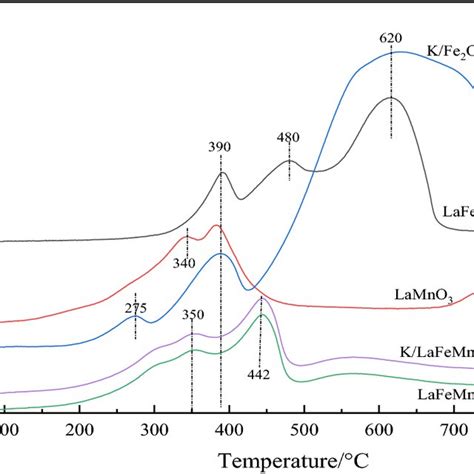 H2 Tpr Profiles Of The Samples Download Scientific Diagram