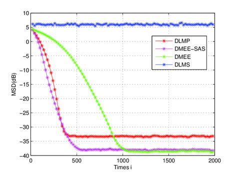 Transient Mean Square Error Msd Curves Download Scientific Diagram