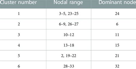 Improved Ieee33 Node System Cluster Division Dominant Node Selection Download Scientific