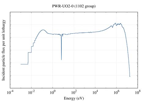 Reference Input Spectra Fispact Ii Wiki