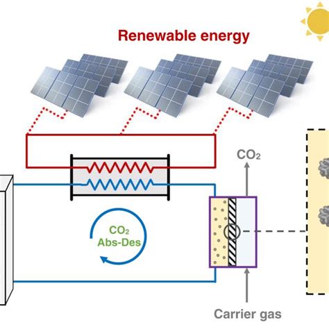 Schematic Illustration Of A Solar Powered Direct Air Capture Integrated
