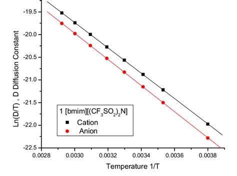 Arrhenius Plot Of Ln Dt Vs 1t For Bmim Cf 3 So 2 2 N