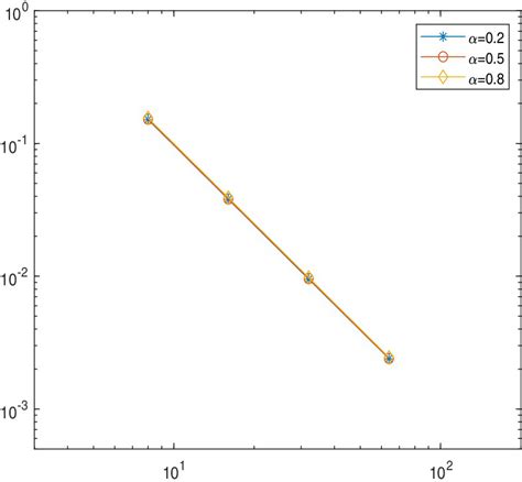 H¹‐norm Superconvergence With α 02 05 08 Example 61