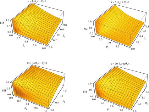 Figure 1 From Fuzzy Stress Strength Model And Mean Remaining Strength For Lindley Distribution
