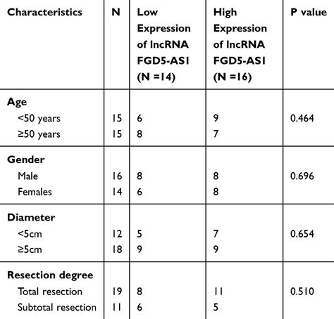 Long Noncoding Rna Fgd5 As1 Enhances The Viability Migration And Inv