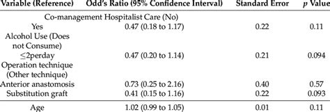 Logistic Regression Of Factors Associated With Recurrence Download Scientific Diagram