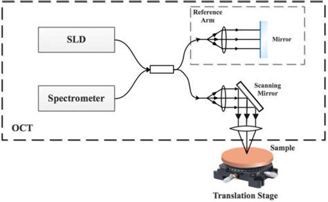 Schematic Diagram Of The Oct System Used For Defect Detection In Sic In Download Scientific