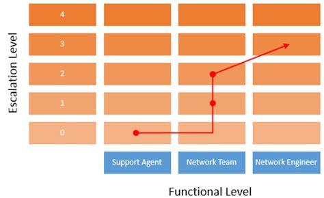 What Is An Escalation Matrix CallWave