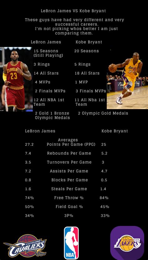 Infographic LeBron James Comparison To Kobe Bryant MATHEW MILLER S MEDIA BLOG