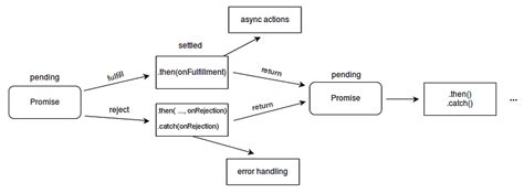 Should I Use Promises Or Async Await Valuebound